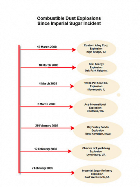 Combustible-Dust-Explosions-Since-Imperial-Sugar-Incident – Baghouse.com