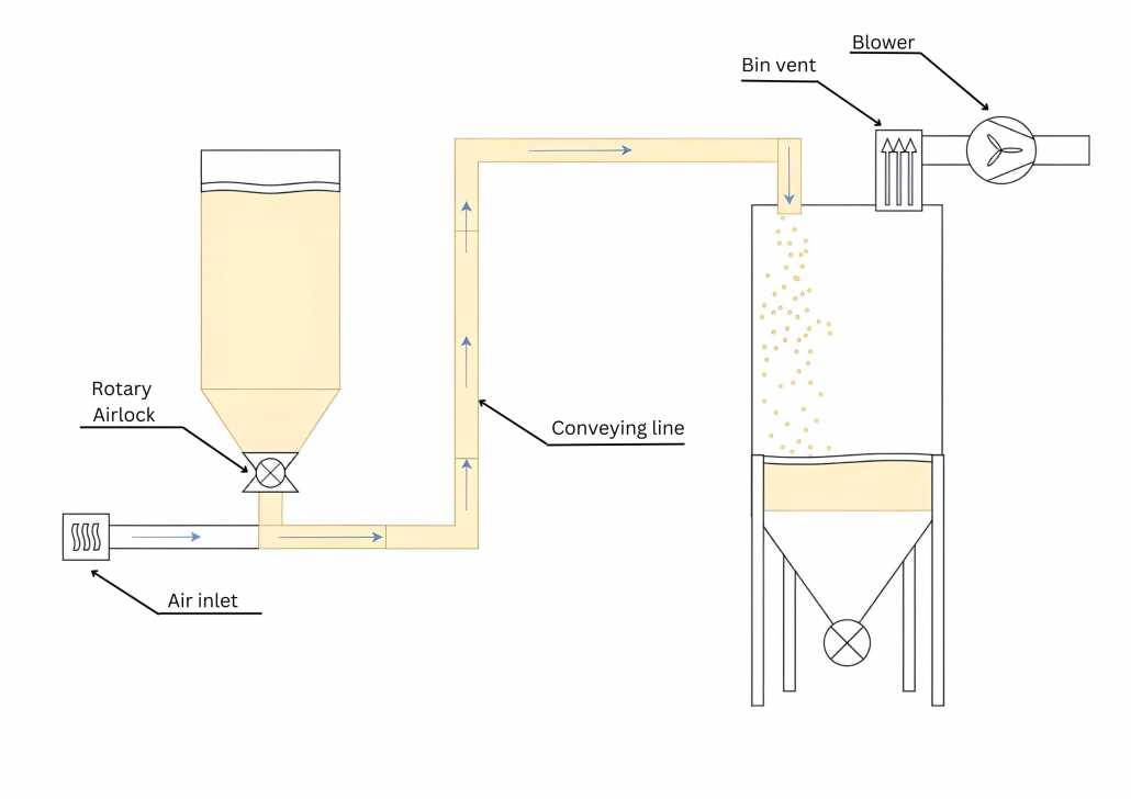 Conveying Systems - Baghouse.com