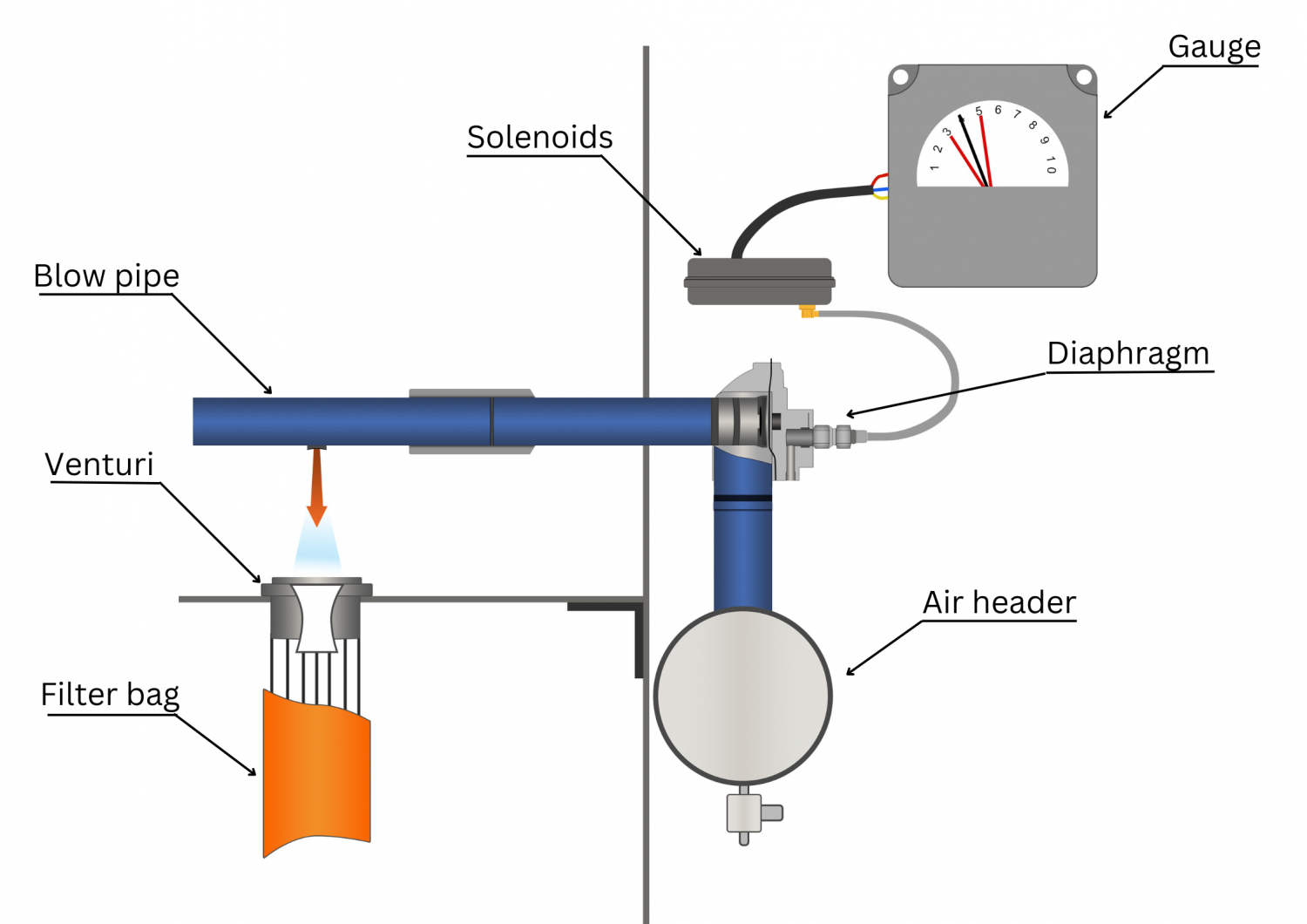Dry and Clean Compressed Air in Dust Collectors