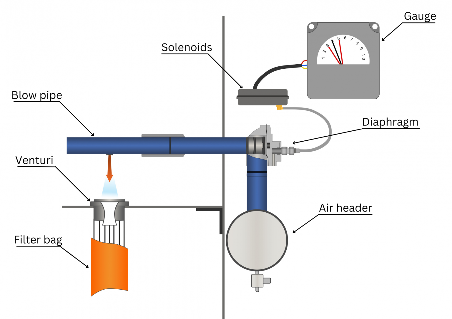 Dry and Clean Compressed Air in Dust Collectors