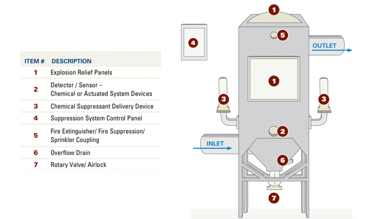 Combustible Dust Hazards: Prevention & Protection Technologies ...