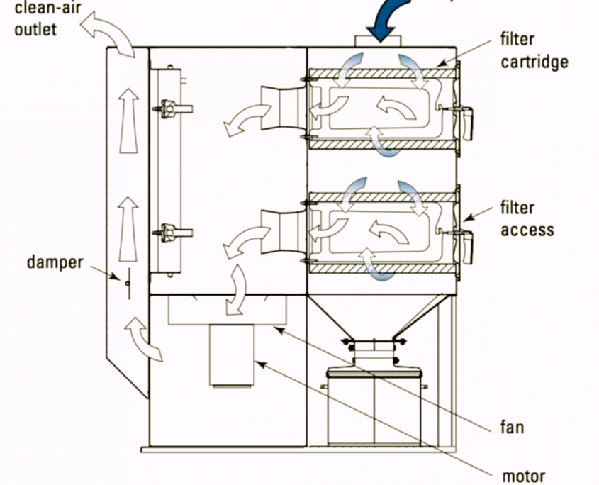 The Role of Dampers and VFDs in an Efficient Dust Collection System ...